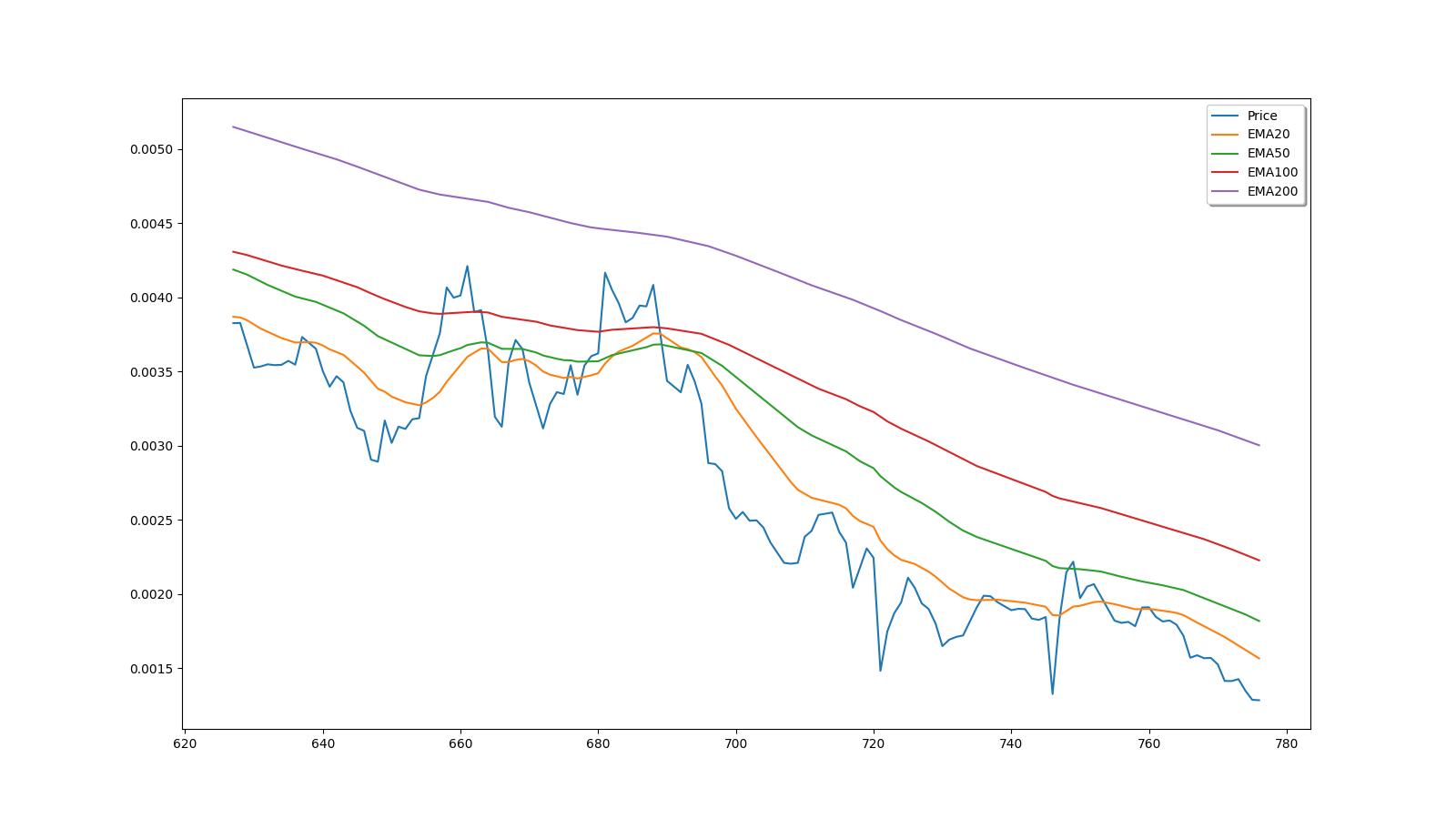 FX1Sports Exponential Moving Averages