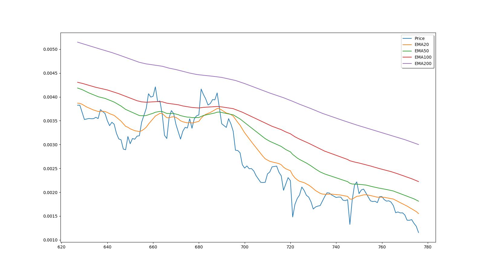 FX1Sports Exponential Moving Averages