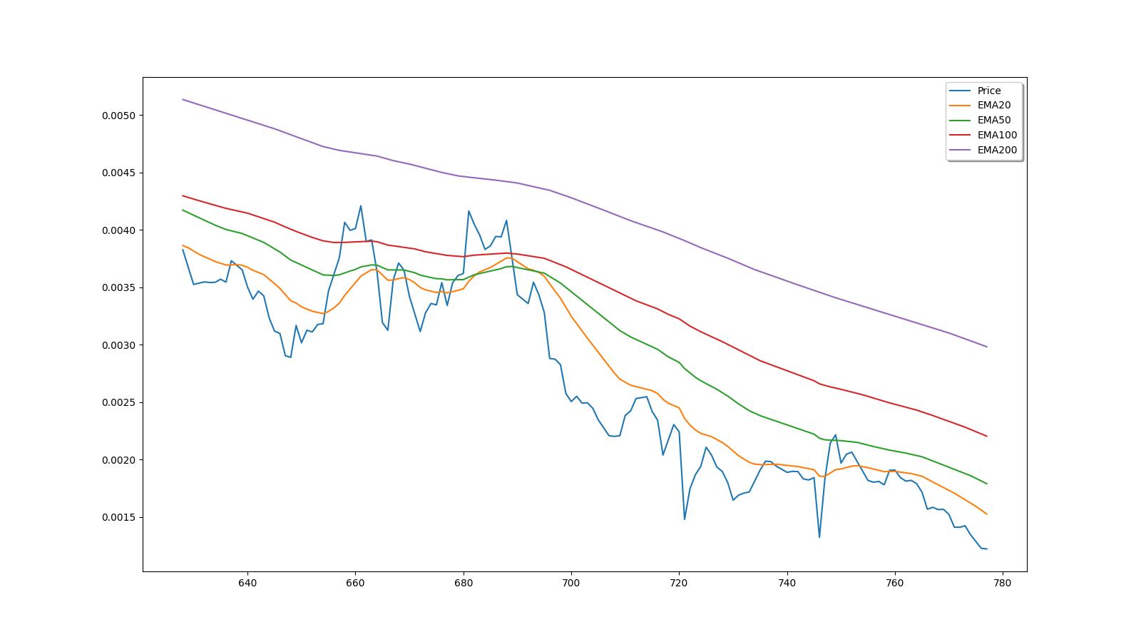 FX1Sports Exponential Moving Averages