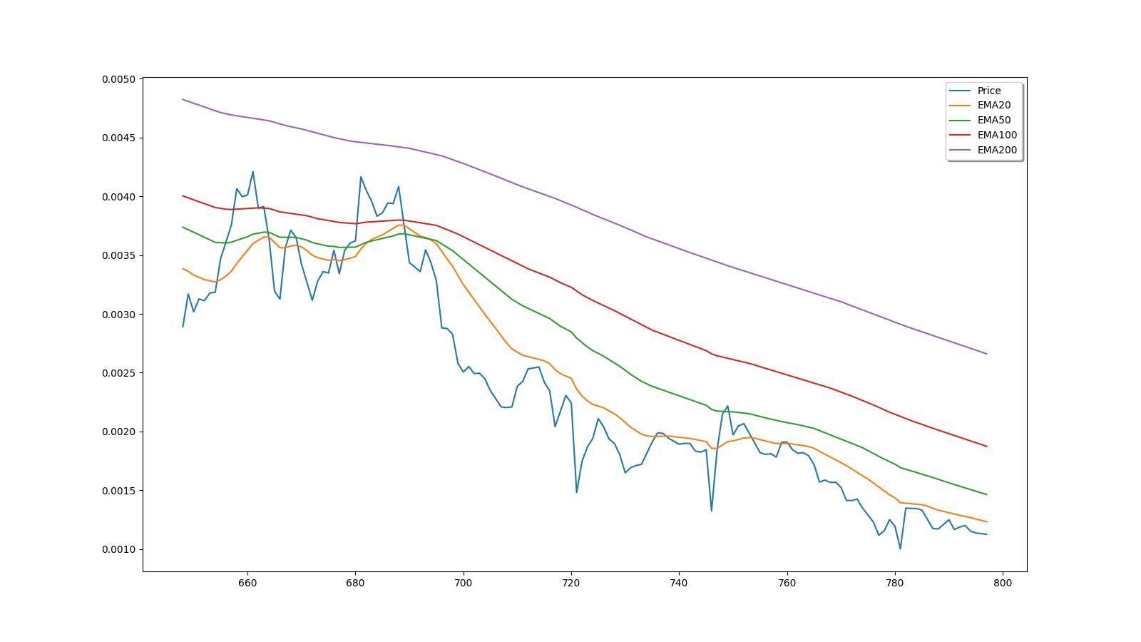 FX1Sports Exponential Moving Averages