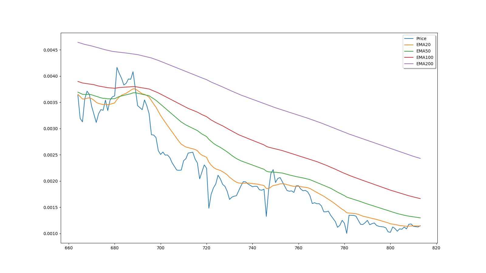 FX1Sports Exponential Moving Averages