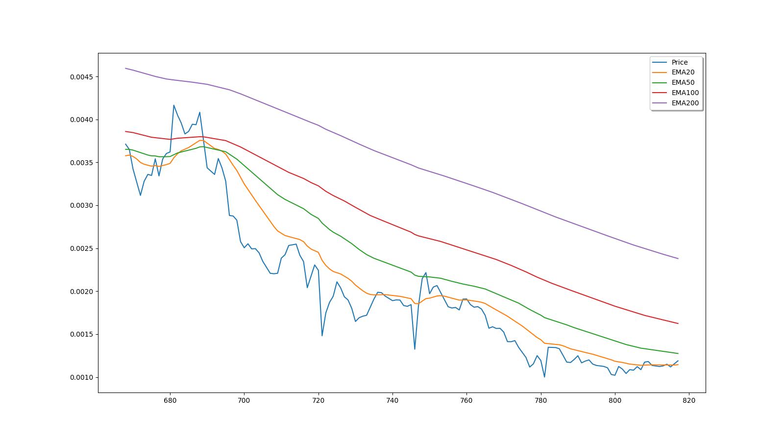 FX1Sports Exponential Moving Averages