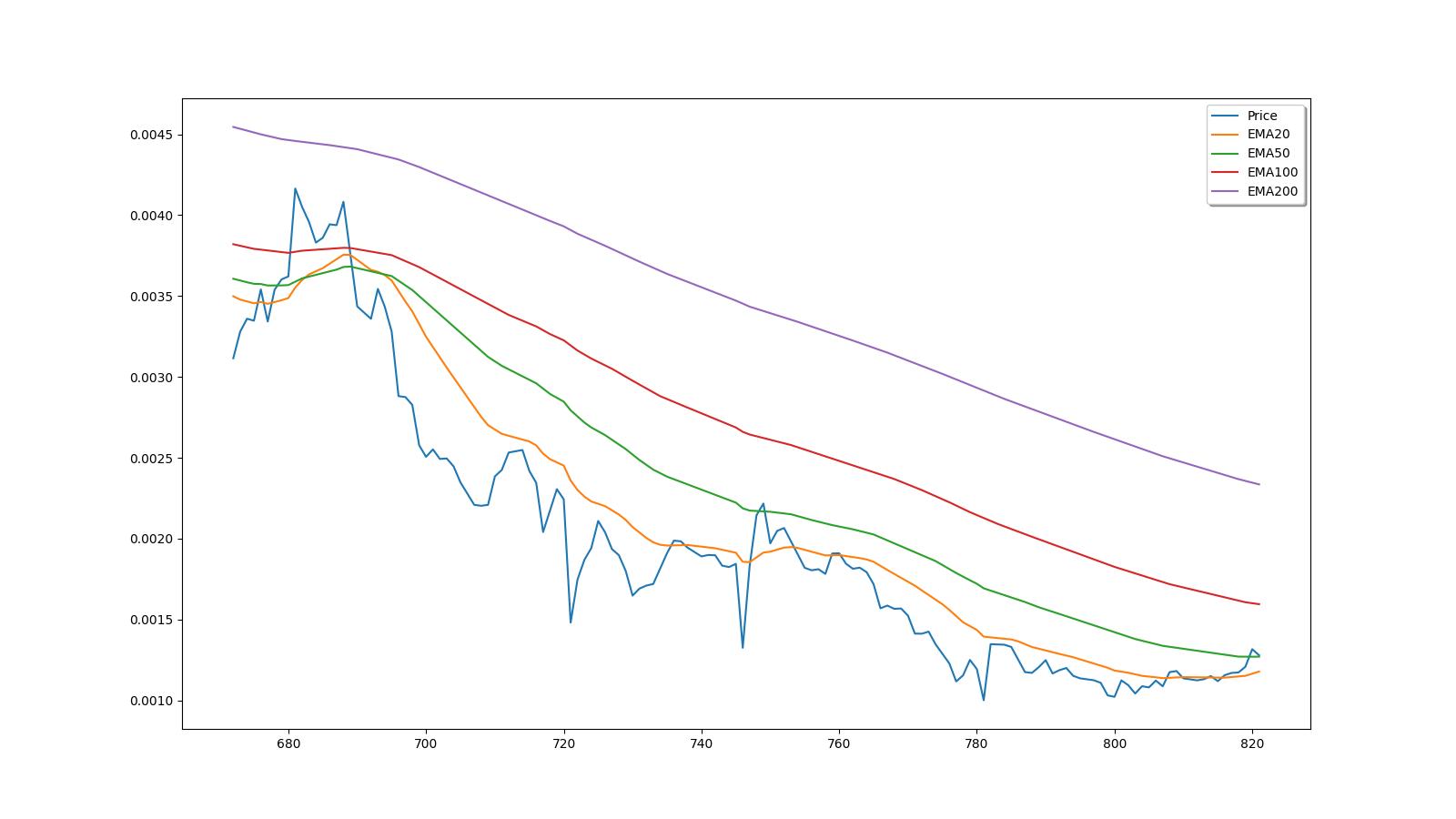 FX1Sports Exponential Moving Averages