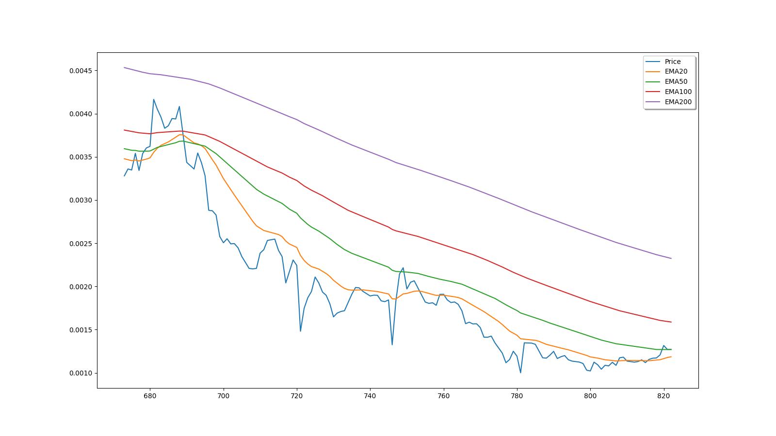 FX1Sports Exponential Moving Averages