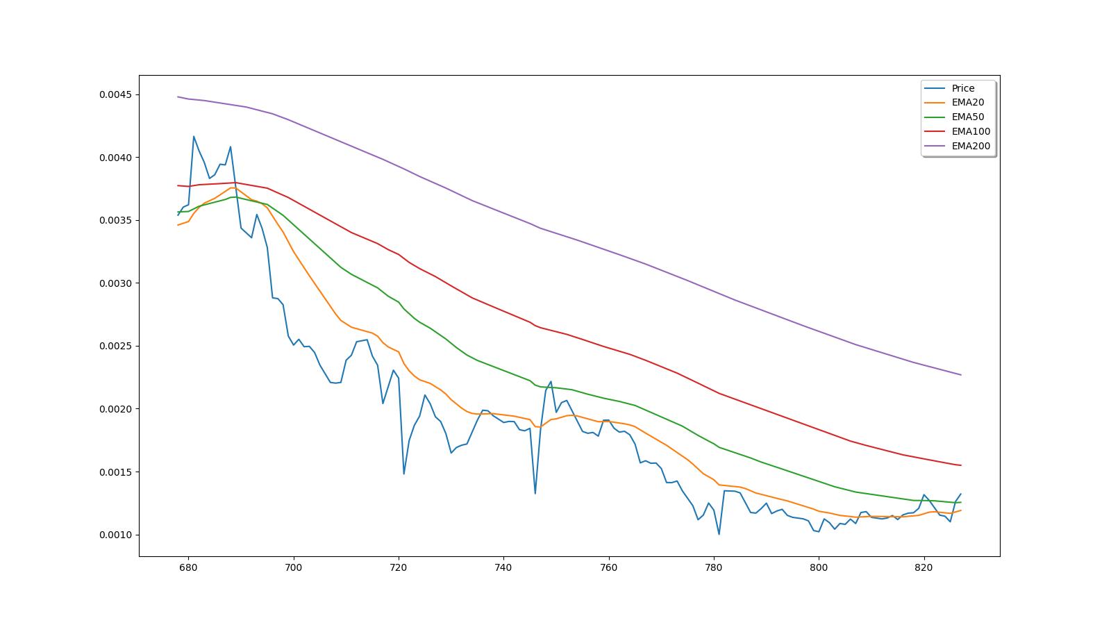 FX1Sports Exponential Moving Averages