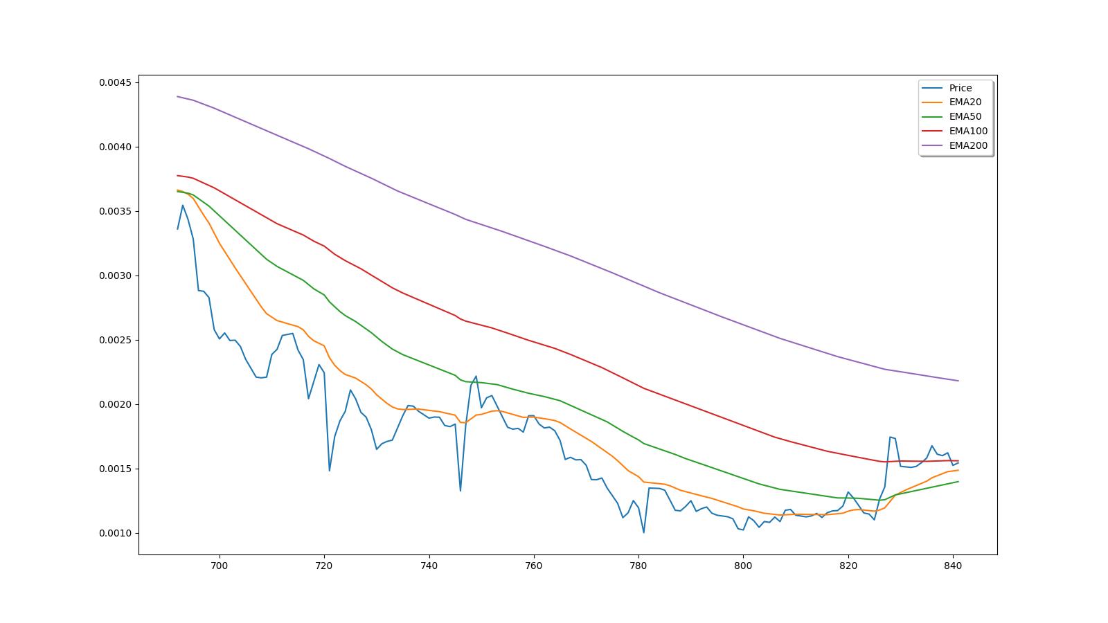 FX1Sports Exponential Moving Averages