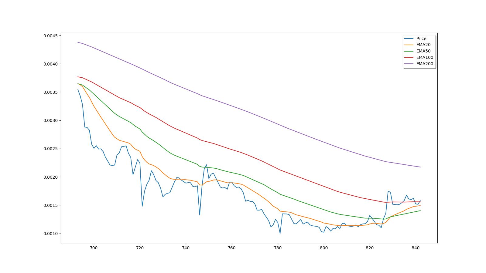 FX1Sports Exponential Moving Averages