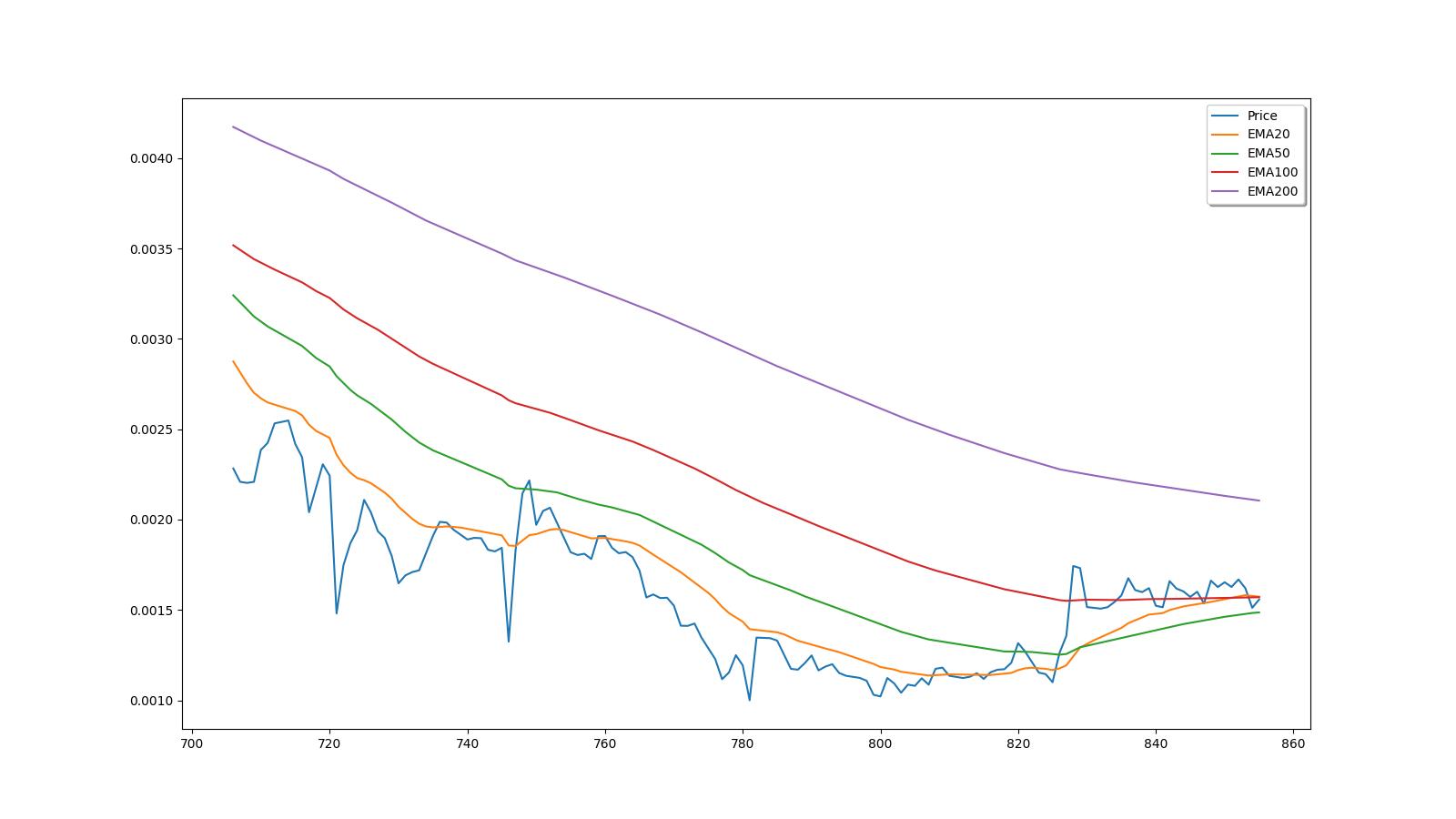 FX1Sports Exponential Moving Averages