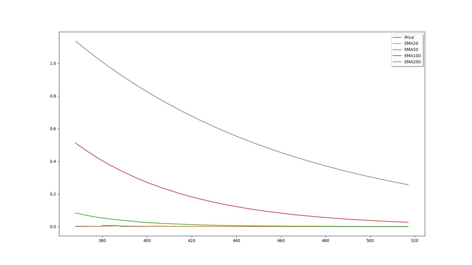 FX Stock Token Exponential Moving Averages