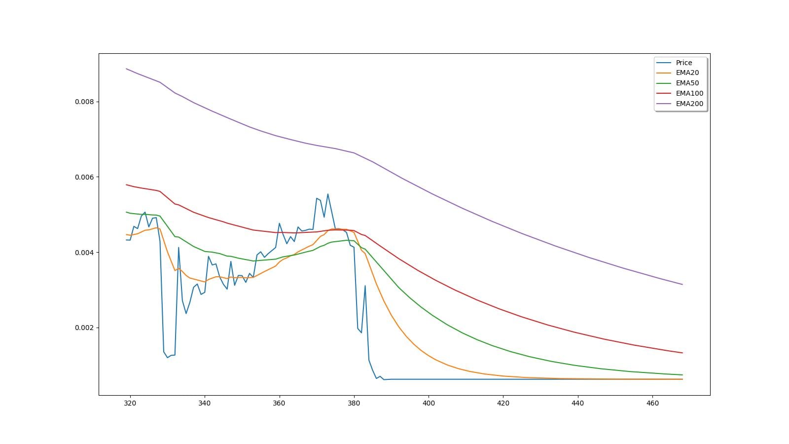 Fyde Exponential Moving Averages