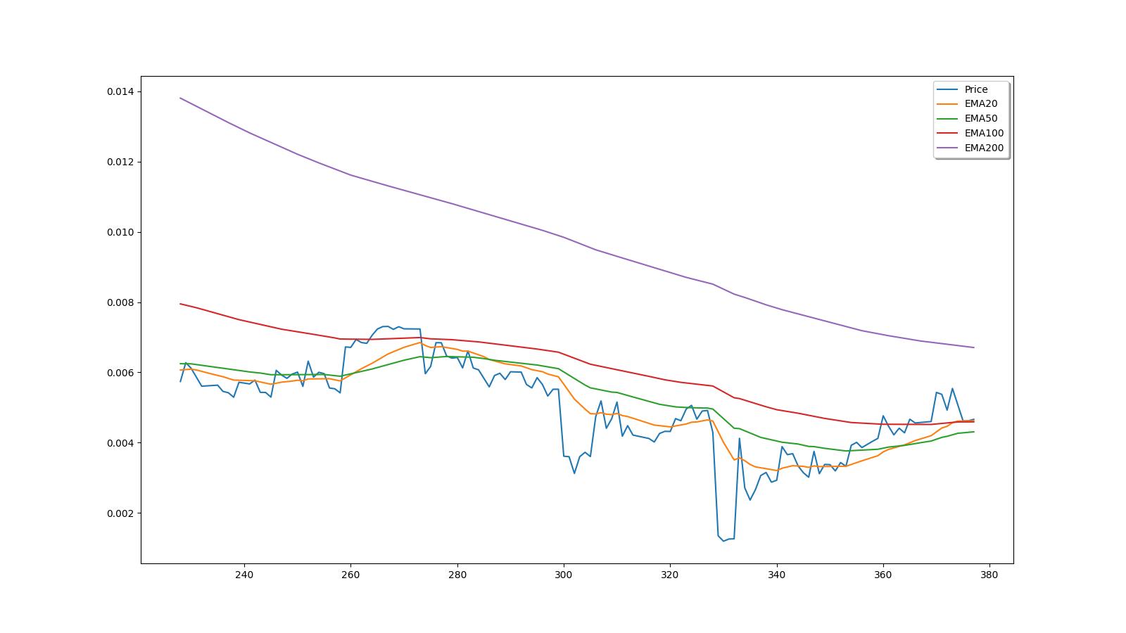 Fyde Exponential Moving Averages