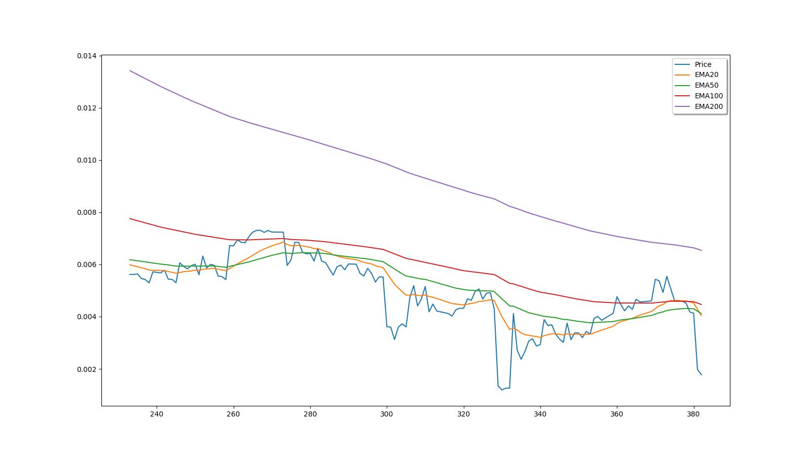 Fyde Exponential Moving Averages
