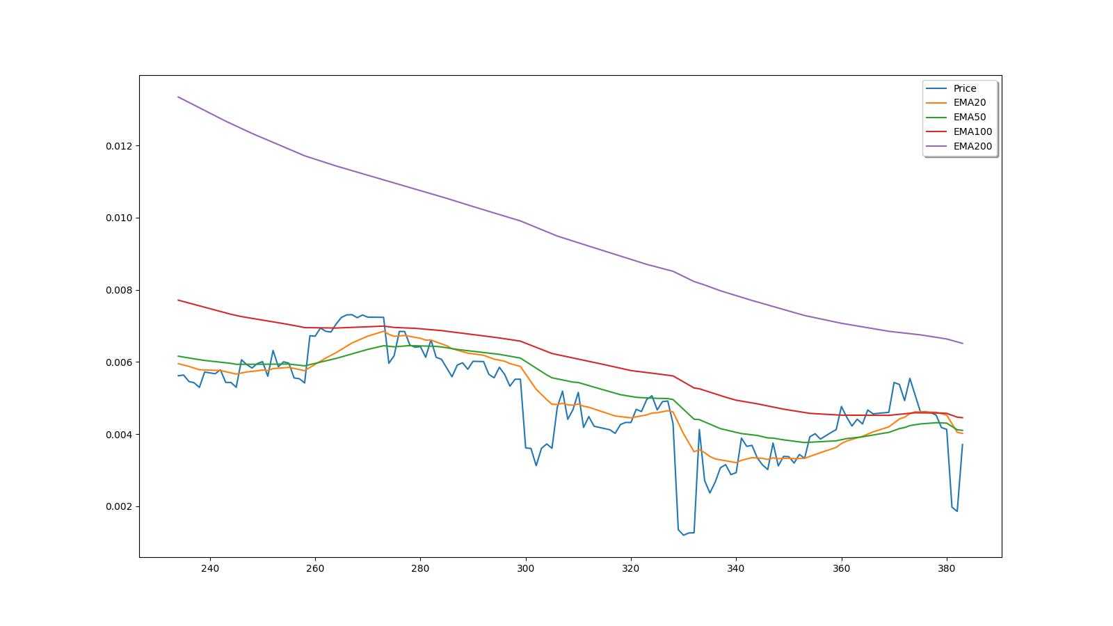 Fyde Exponential Moving Averages