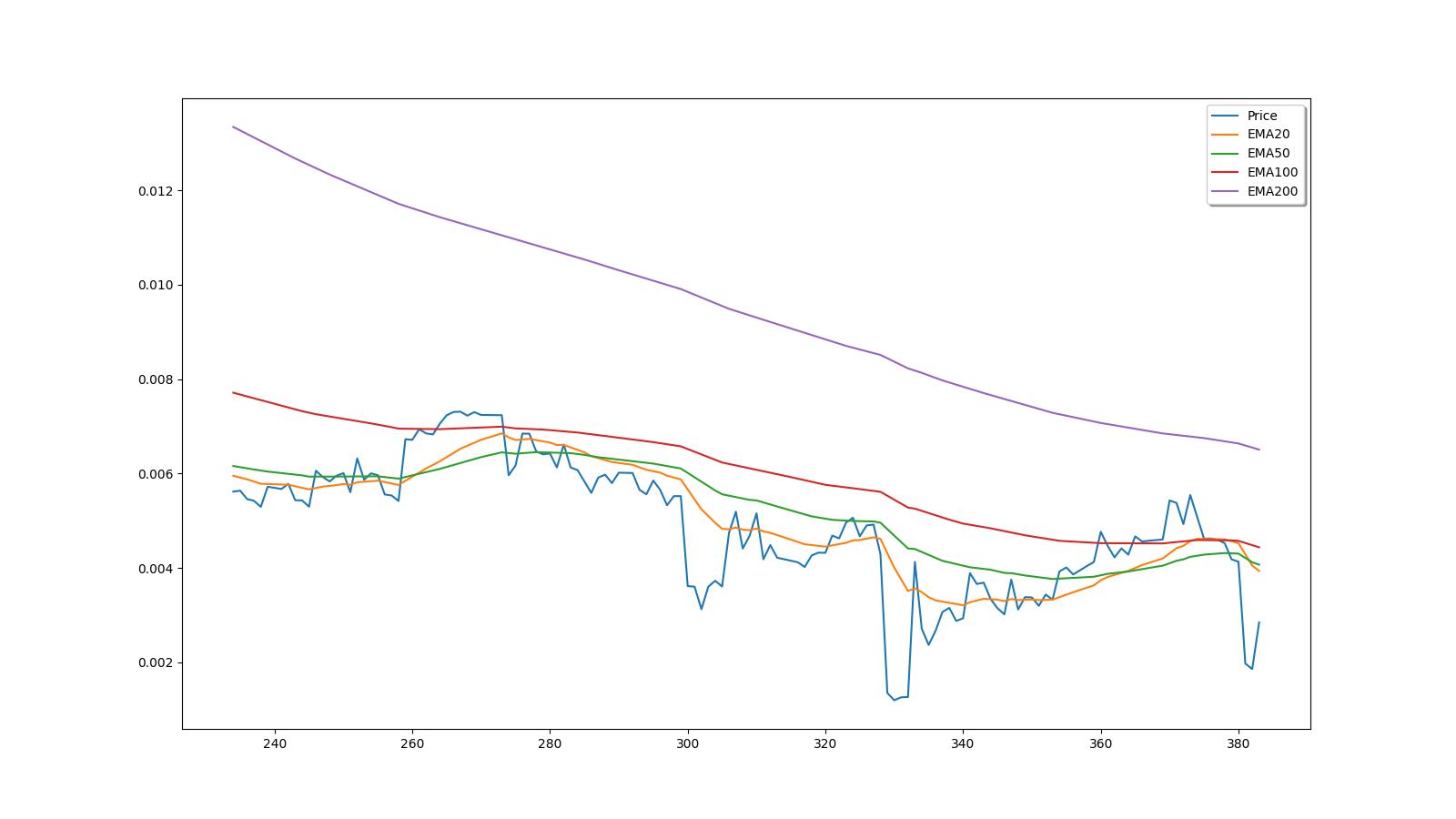 Fyde Exponential Moving Averages