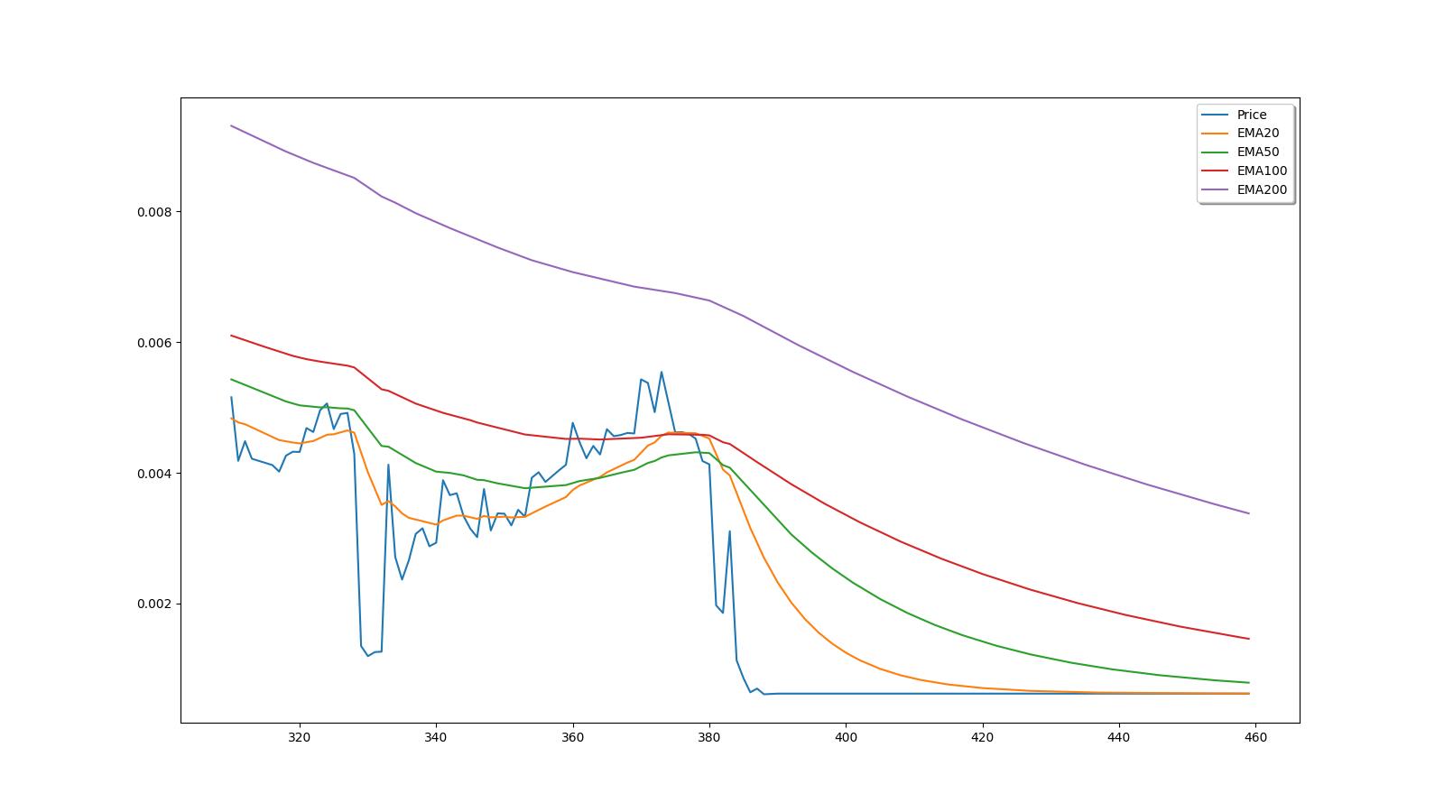 Fyde Exponential Moving Averages