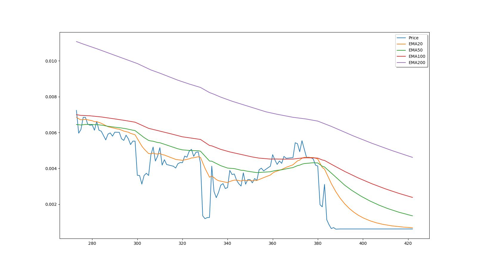 Fyde Exponential Moving Averages