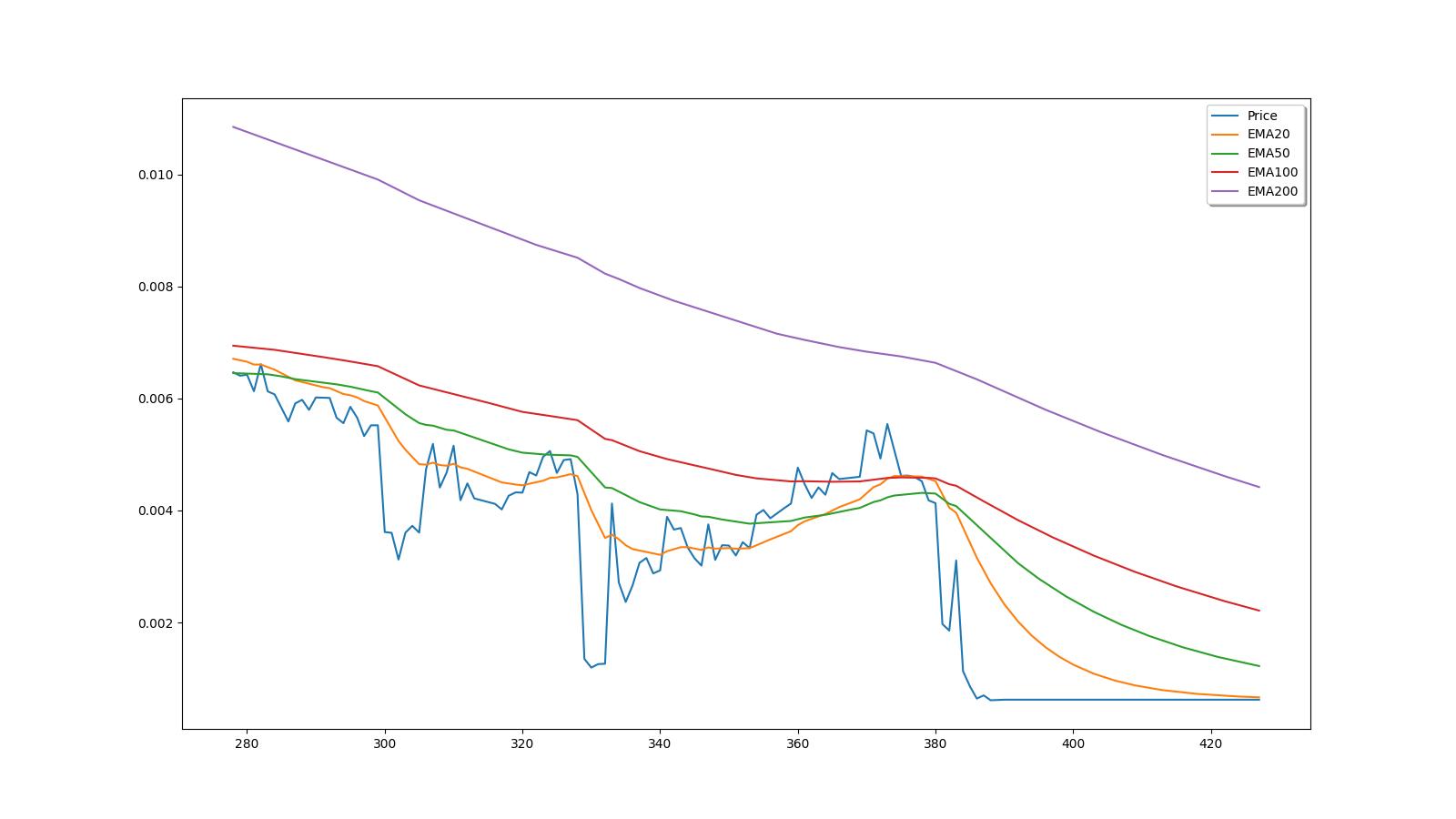 Fyde Exponential Moving Averages