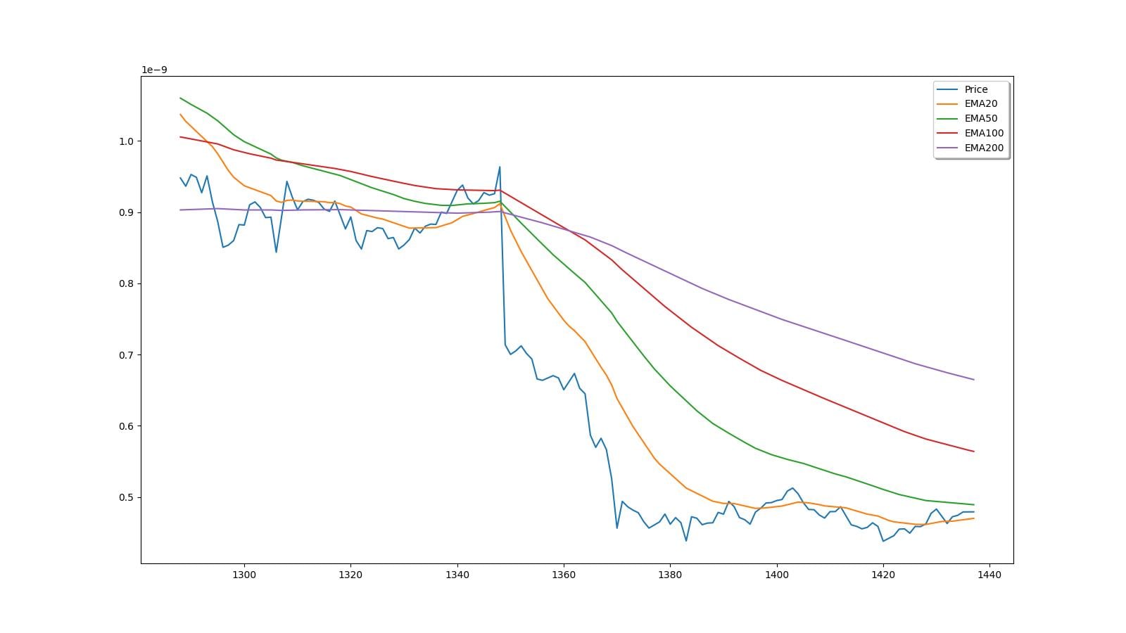 Gabecoin Exponential Moving Averages