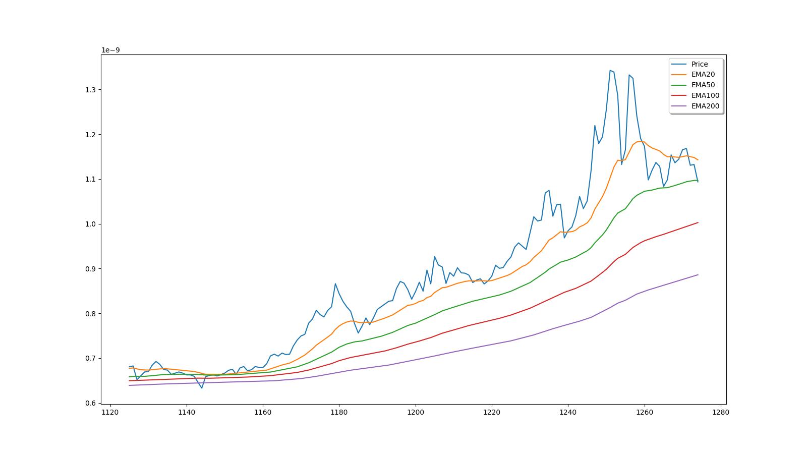 Gabecoin Exponential Moving Averages