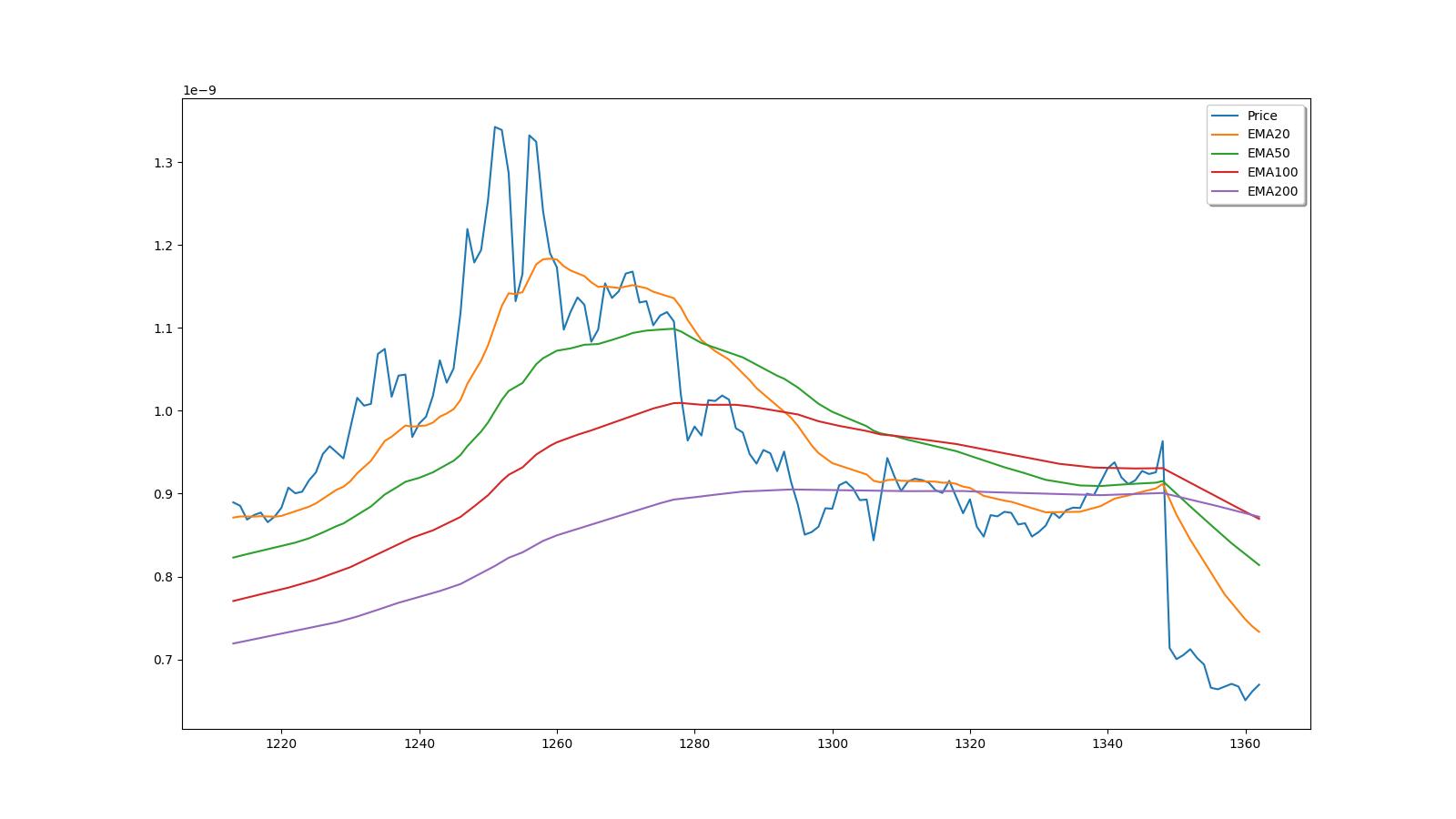 Gabecoin Exponential Moving Averages