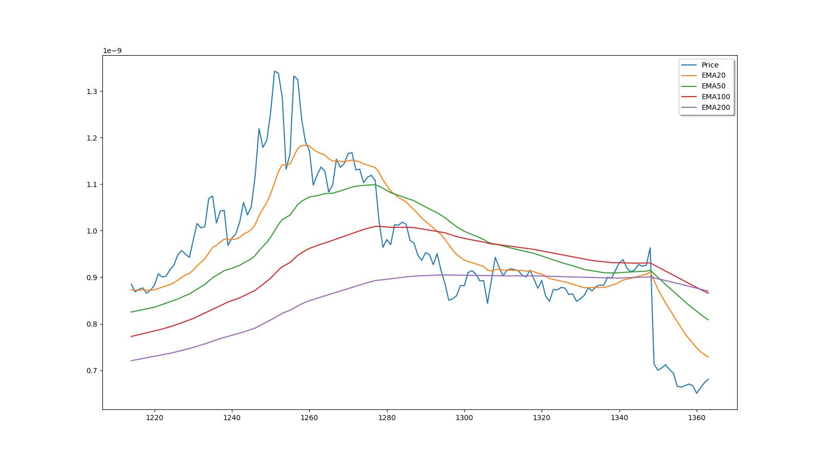 Gabecoin Exponential Moving Averages