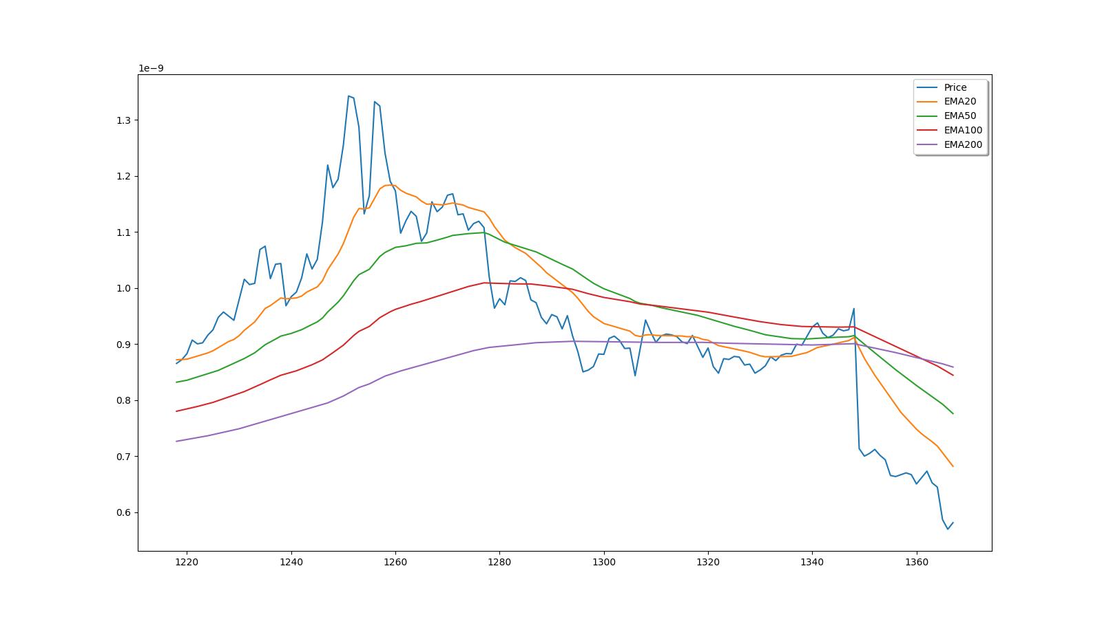 Gabecoin Exponential Moving Averages