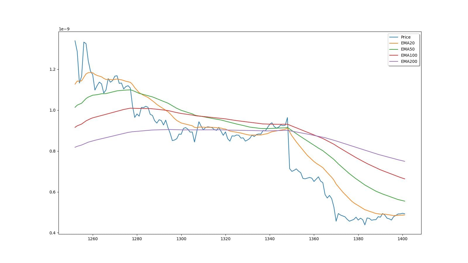 Gabecoin Exponential Moving Averages