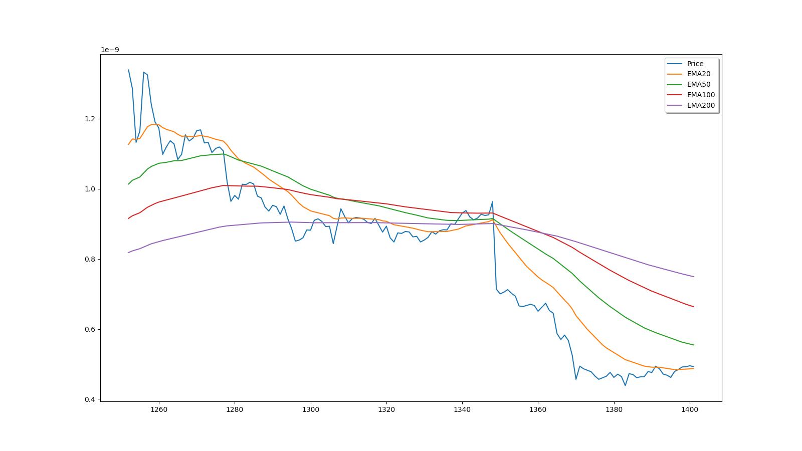 Gabecoin Exponential Moving Averages