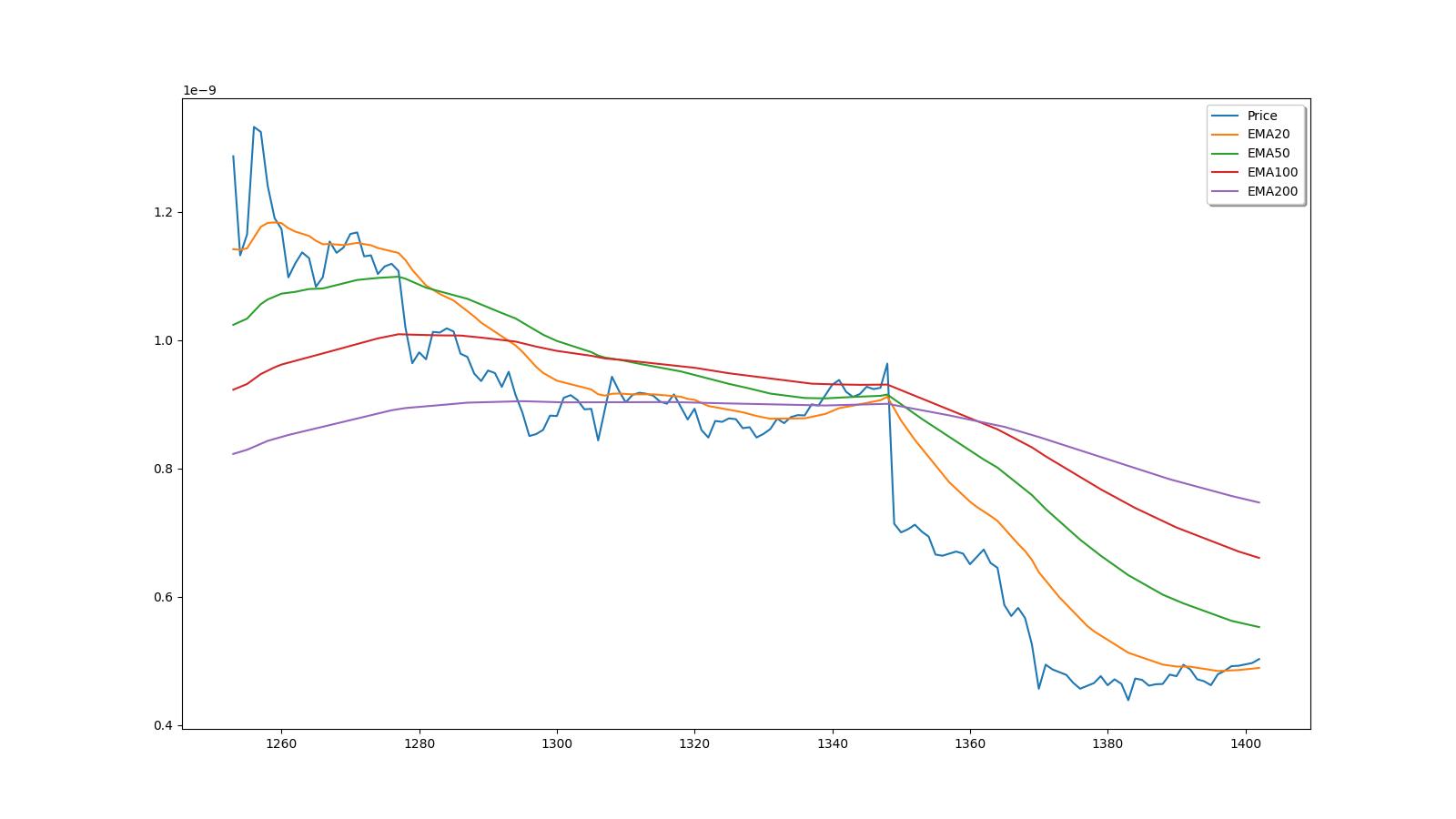 Gabecoin Exponential Moving Averages