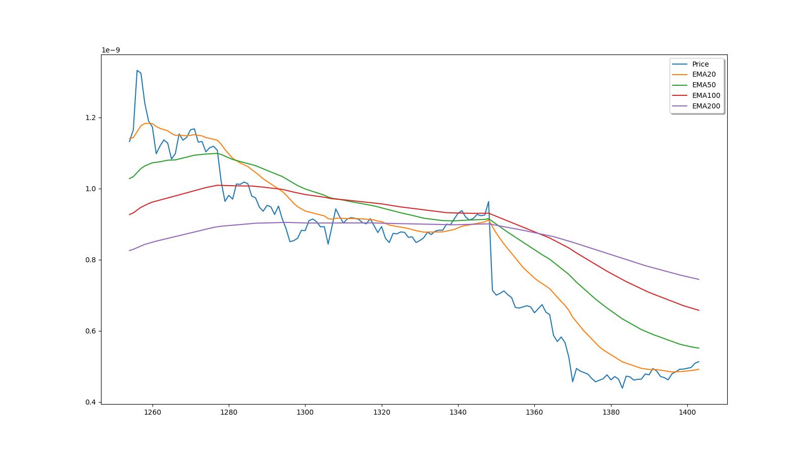 Gabecoin Exponential Moving Averages