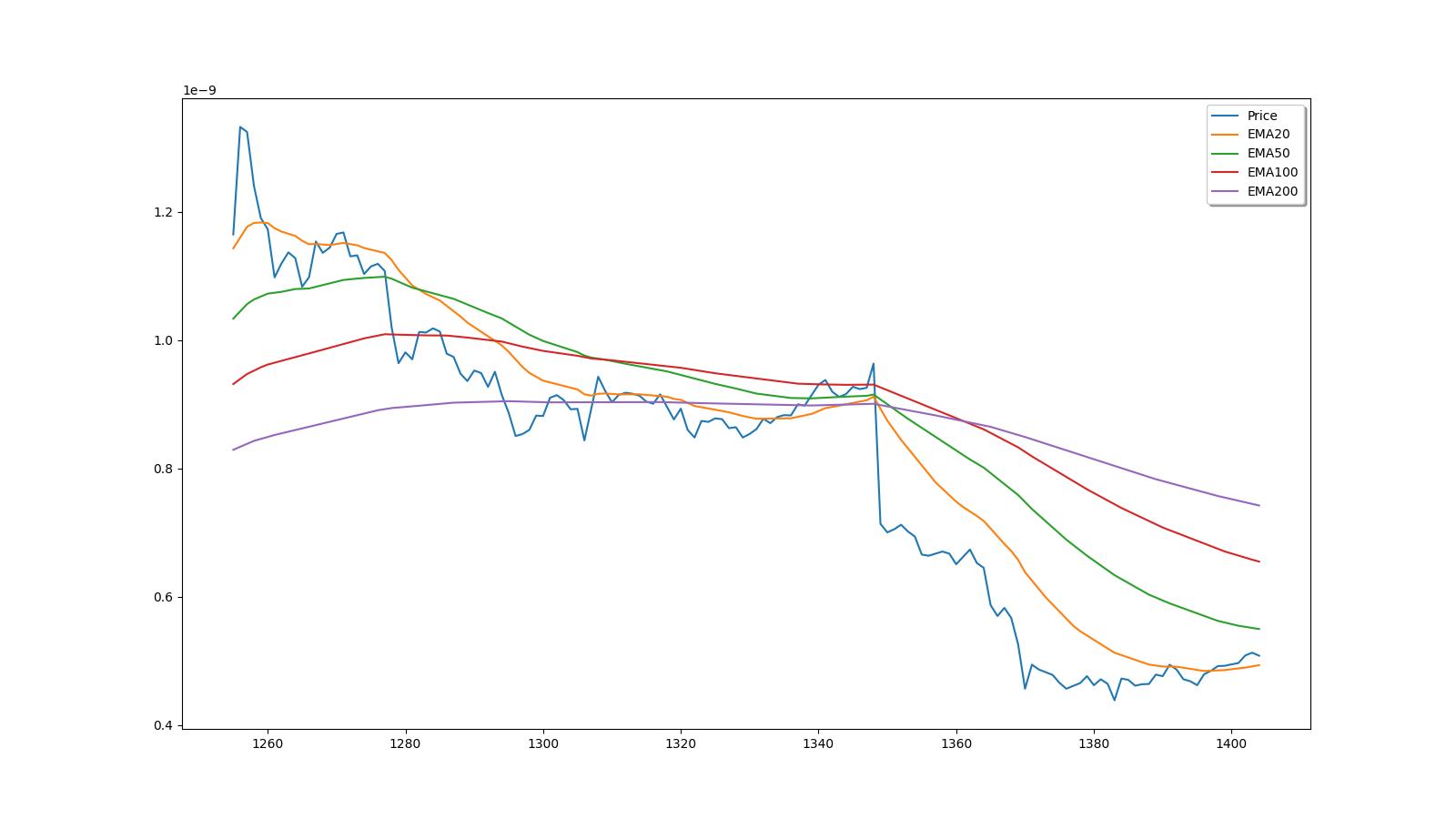 Gabecoin Exponential Moving Averages