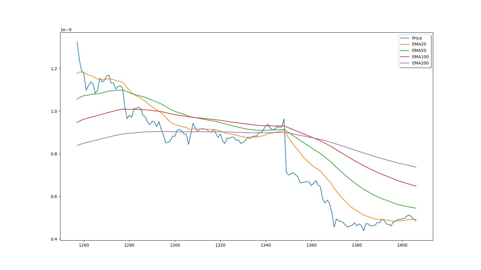 Gabecoin Exponential Moving Averages