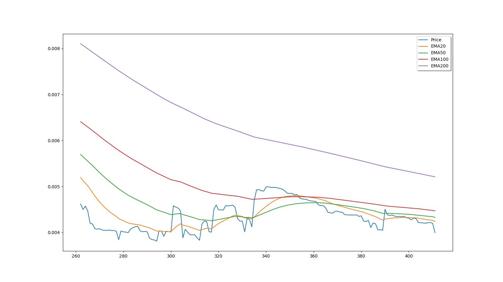 GAG Token Exponential Moving Averages