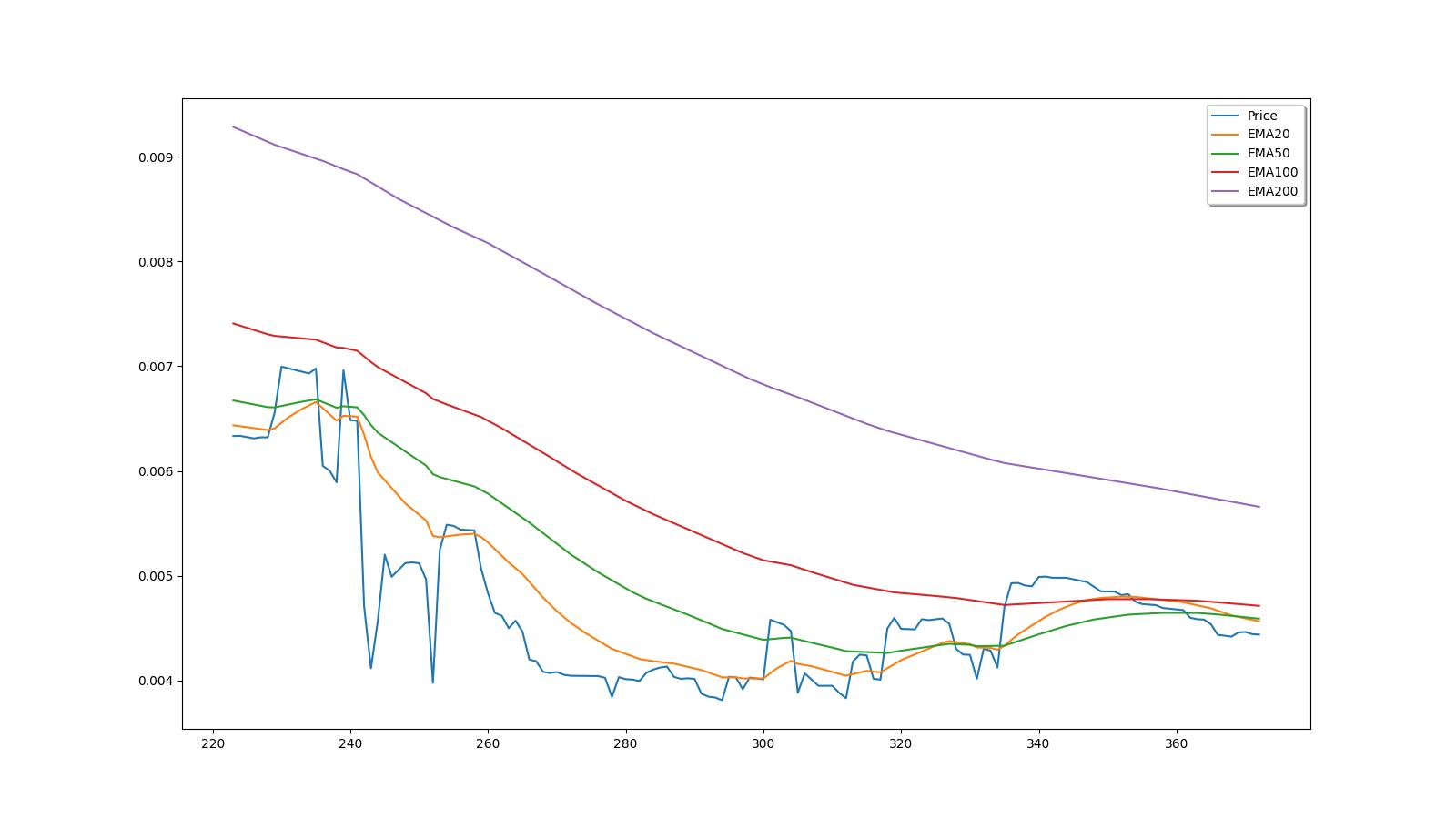 GAG Token Exponential Moving Averages