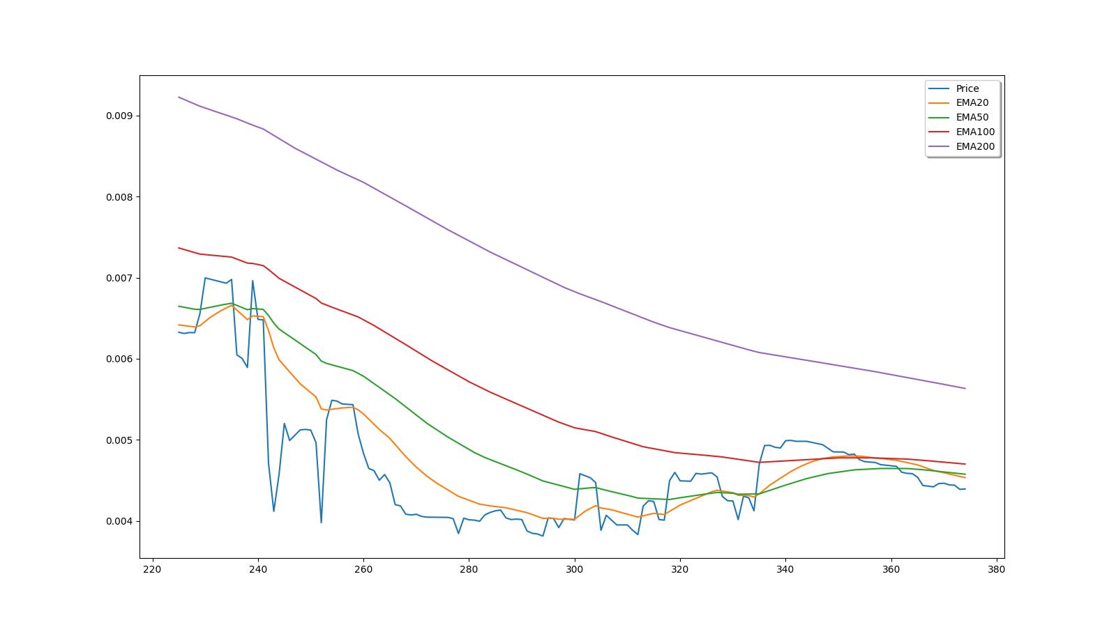 GAG Token Exponential Moving Averages