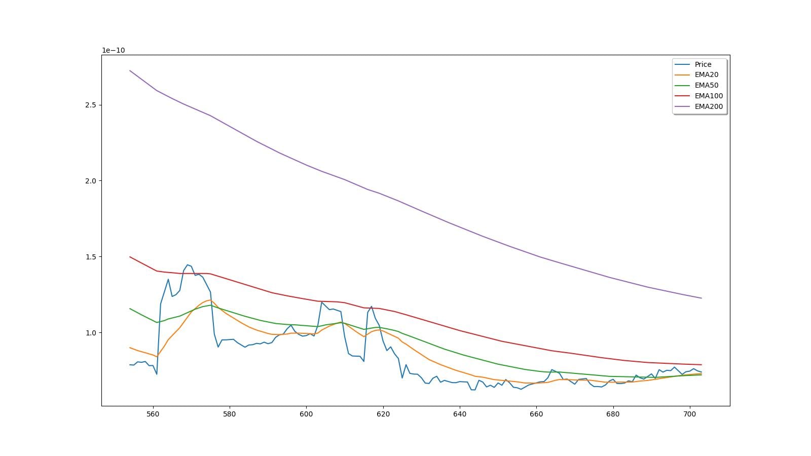 Gaga (Pepe) Exponential Moving Averages