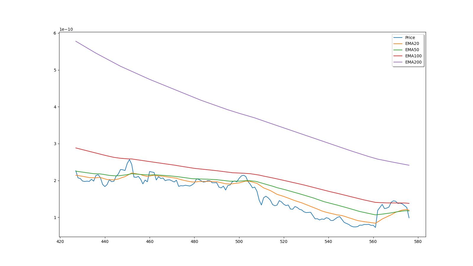 Gaga (Pepe) Exponential Moving Averages