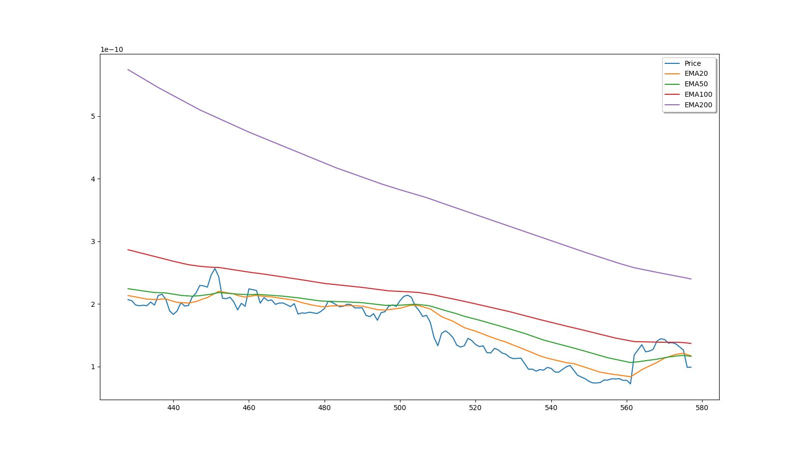 Gaga (Pepe) Exponential Moving Averages