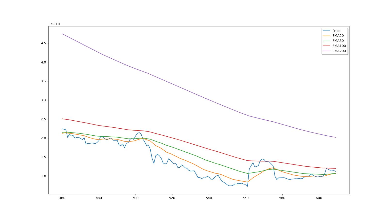 Gaga (Pepe) Exponential Moving Averages