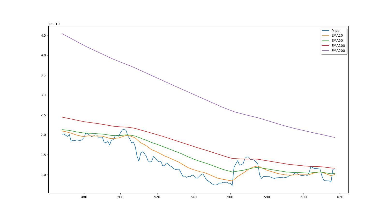 Gaga (Pepe) Exponential Moving Averages