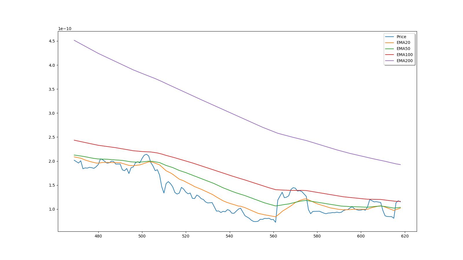 Gaga (Pepe) Exponential Moving Averages