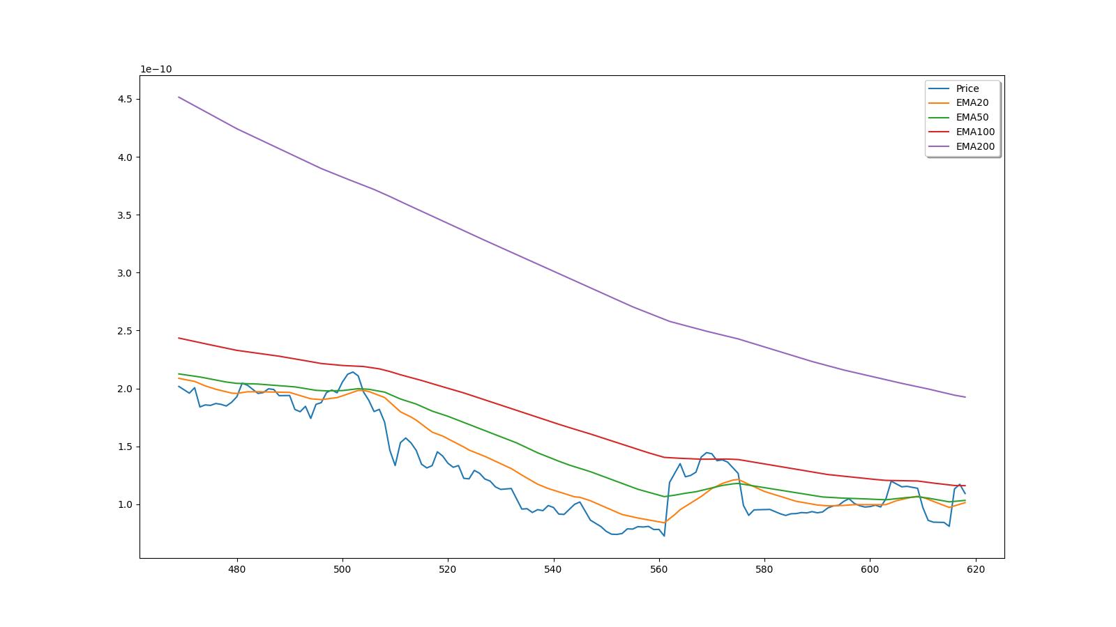 Gaga (Pepe) Exponential Moving Averages