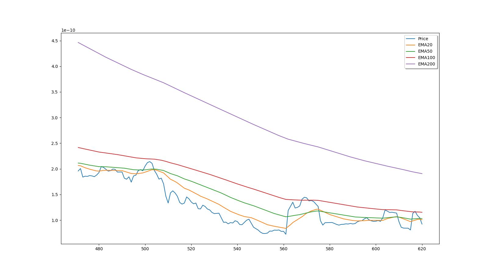 Gaga (Pepe) Exponential Moving Averages