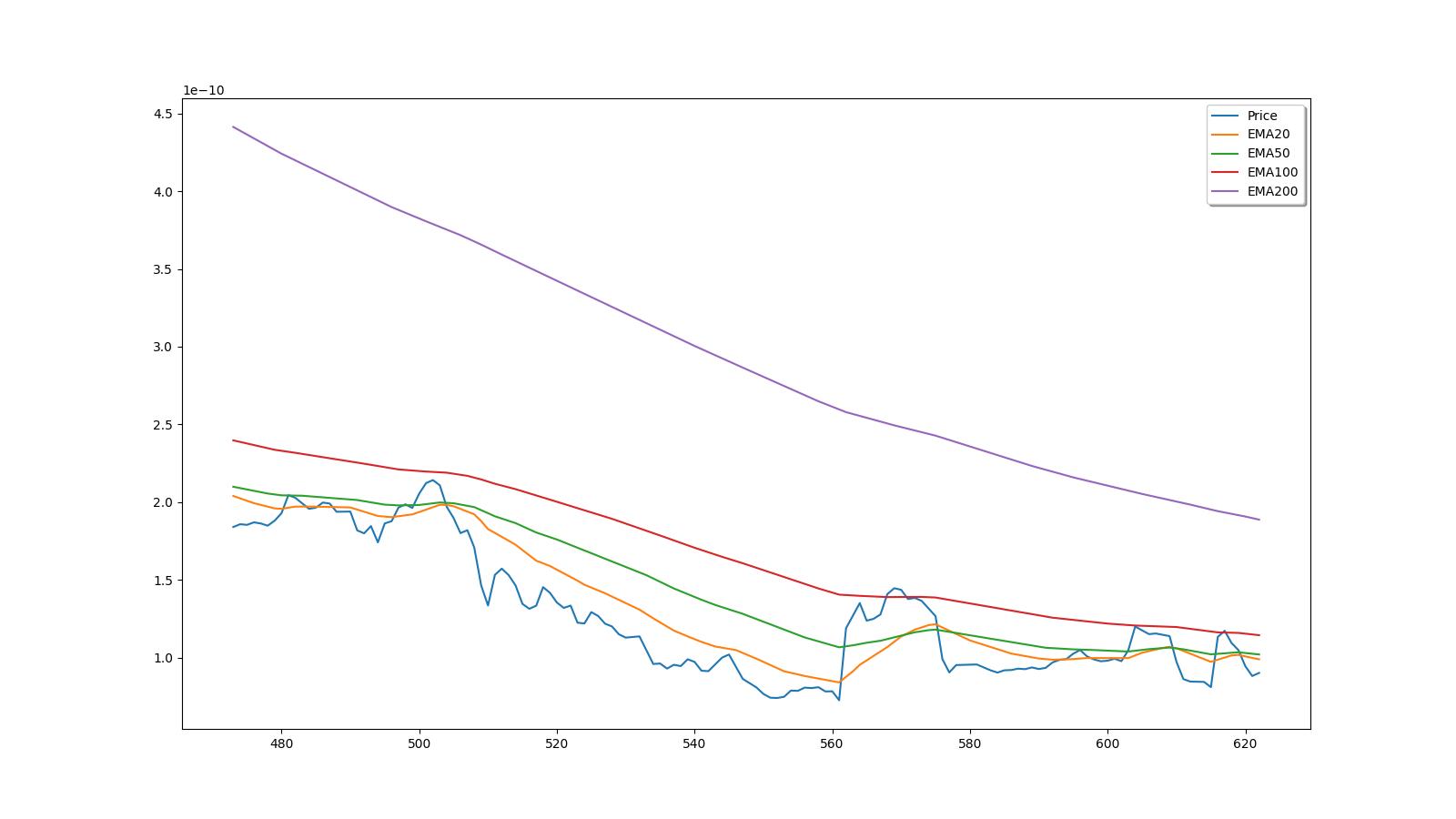 Gaga (Pepe) Exponential Moving Averages