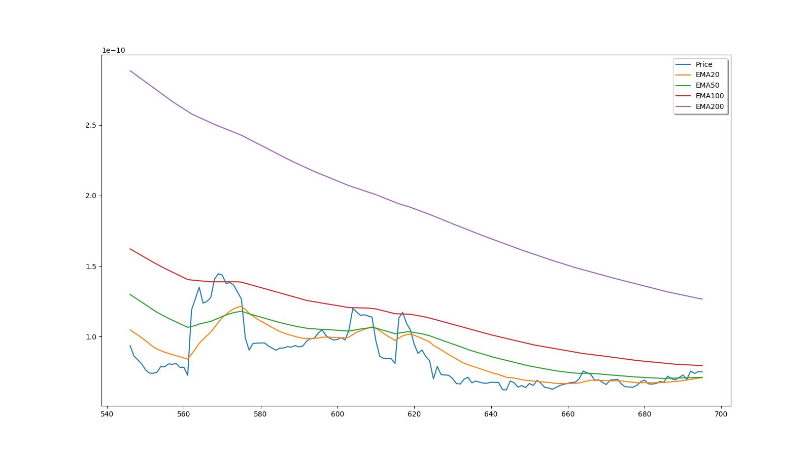 Gaga (Pepe) Exponential Moving Averages