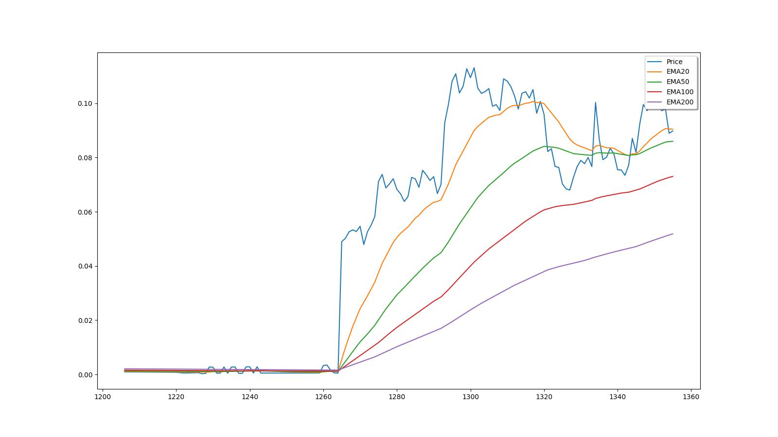 Gaia Everworld Exponential Moving Averages