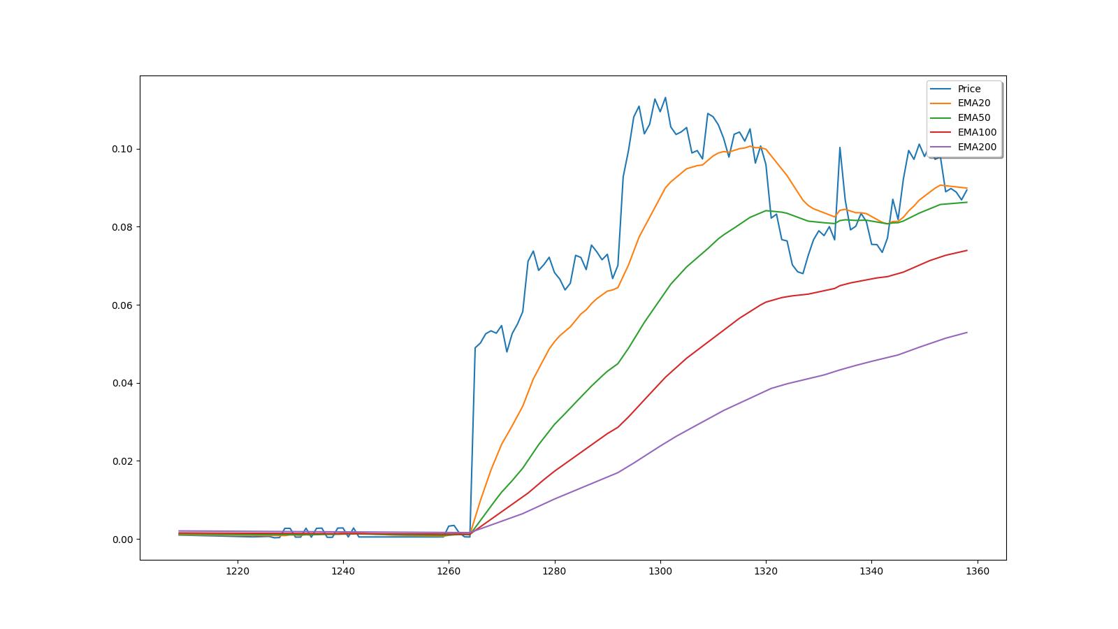 Gaia Everworld Exponential Moving Averages