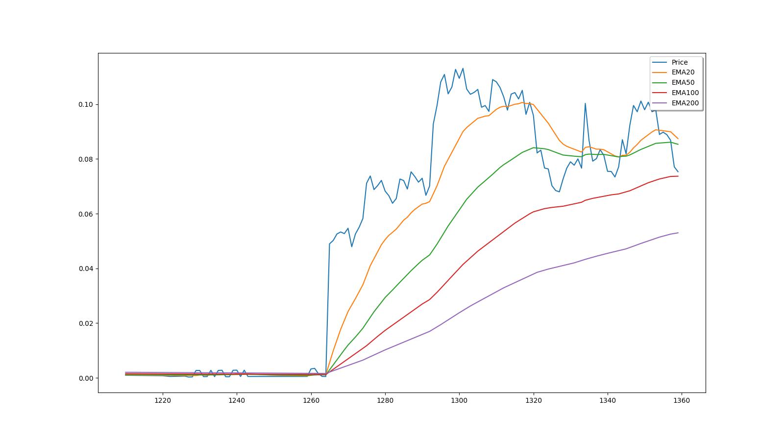 Gaia Everworld Exponential Moving Averages