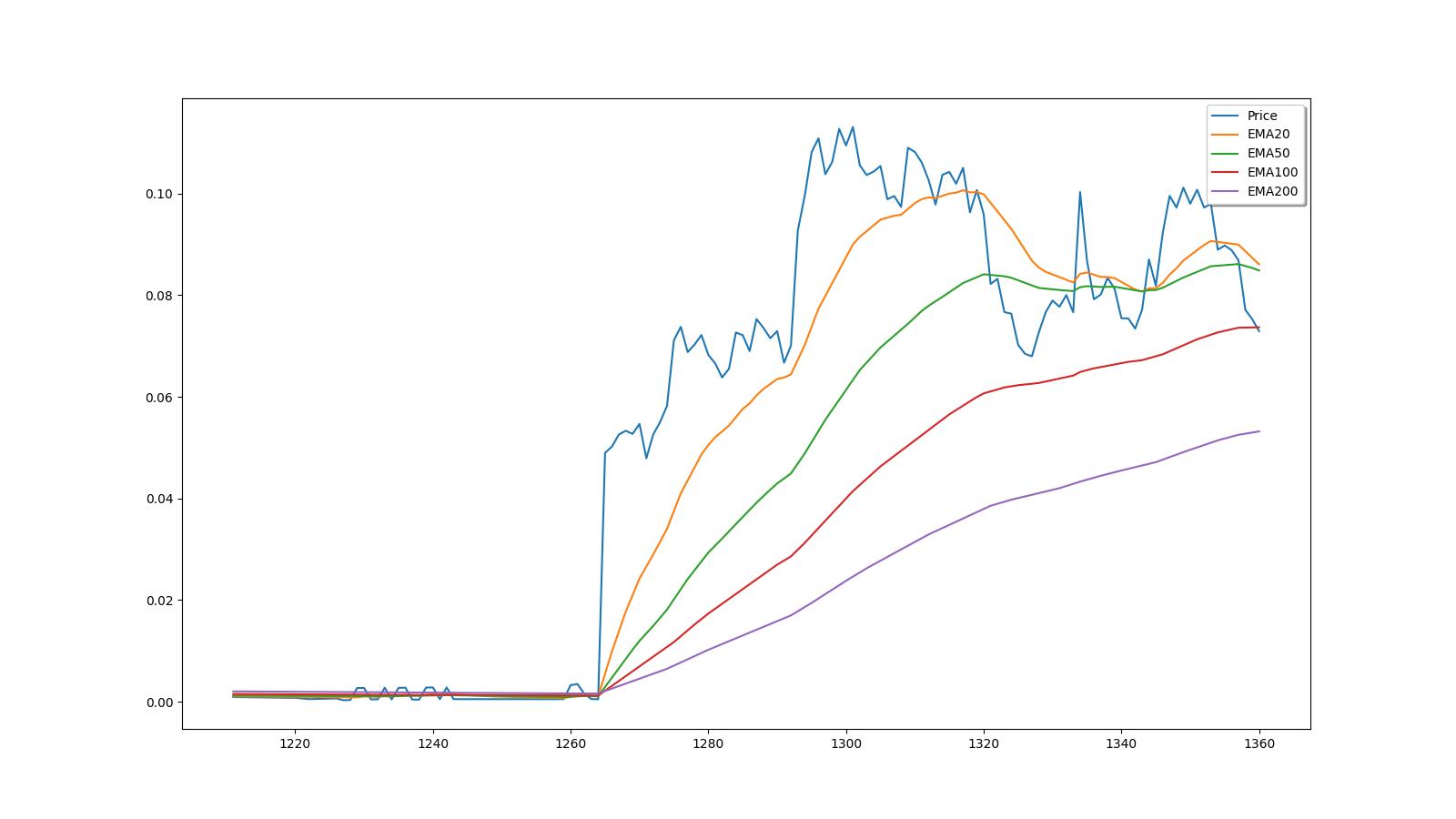 Gaia Everworld Exponential Moving Averages