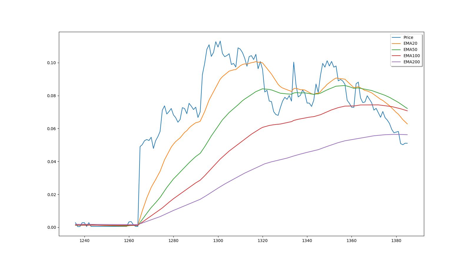 Gaia Everworld Exponential Moving Averages